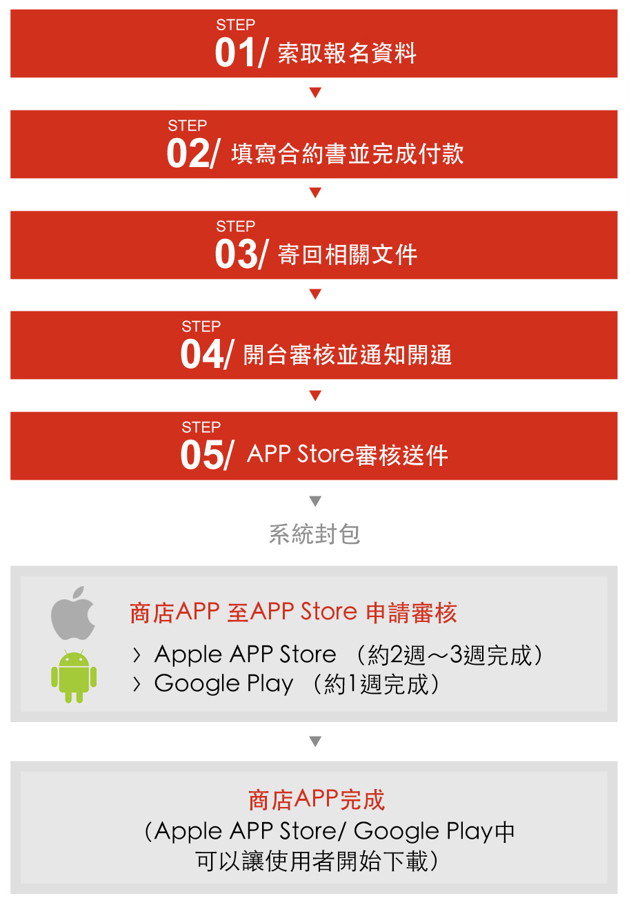 91app 開店5步驟
